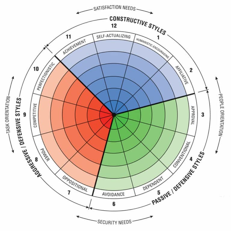 The Circumplex | Human Synergistics Australia
